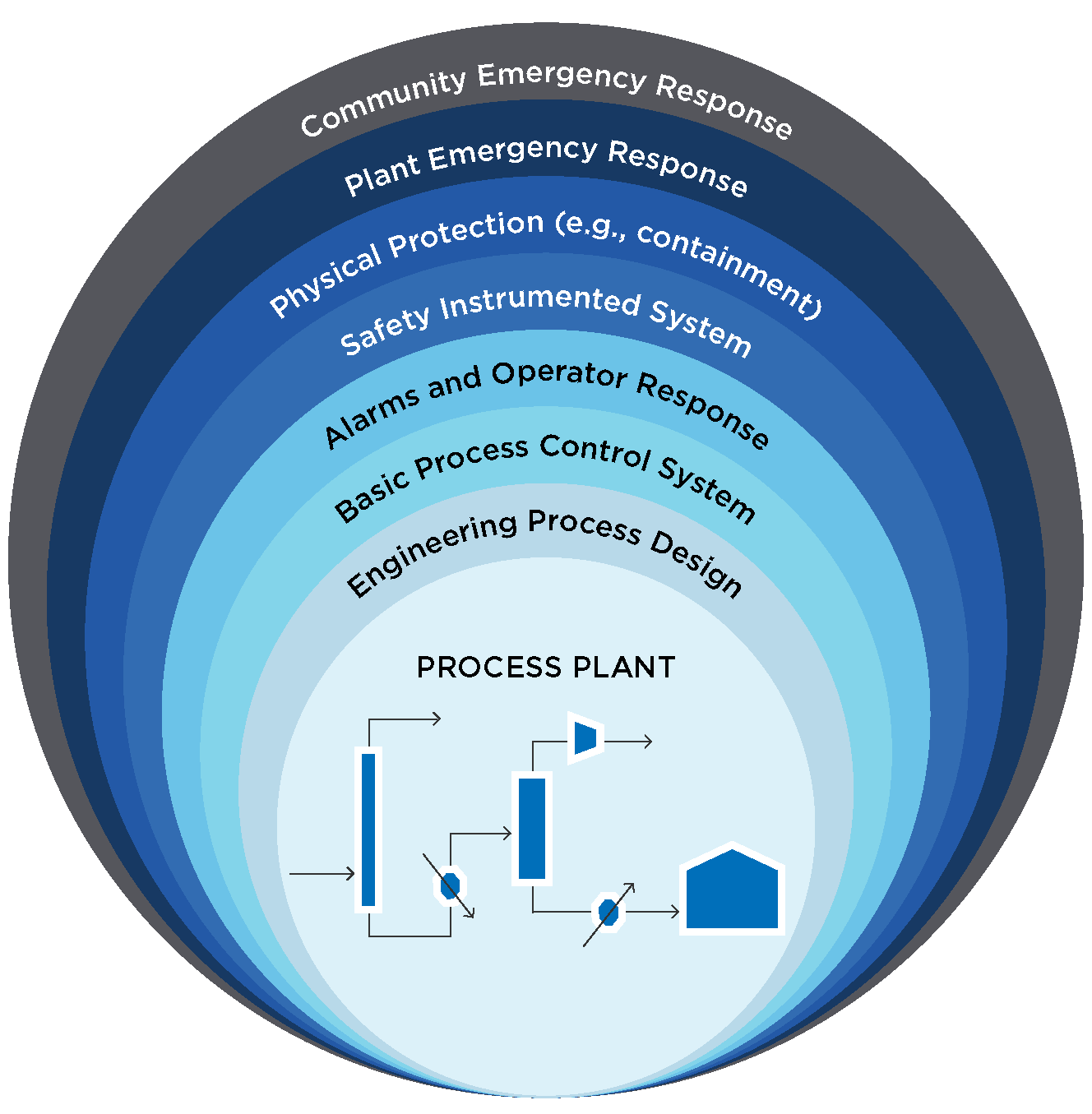 White Paper | Making the Most of Safety Integrity Levels